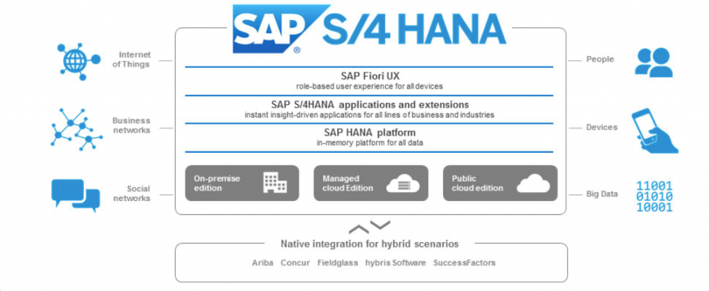 Nedir Bu SAP ve ERP? - SAP, SAP Blog