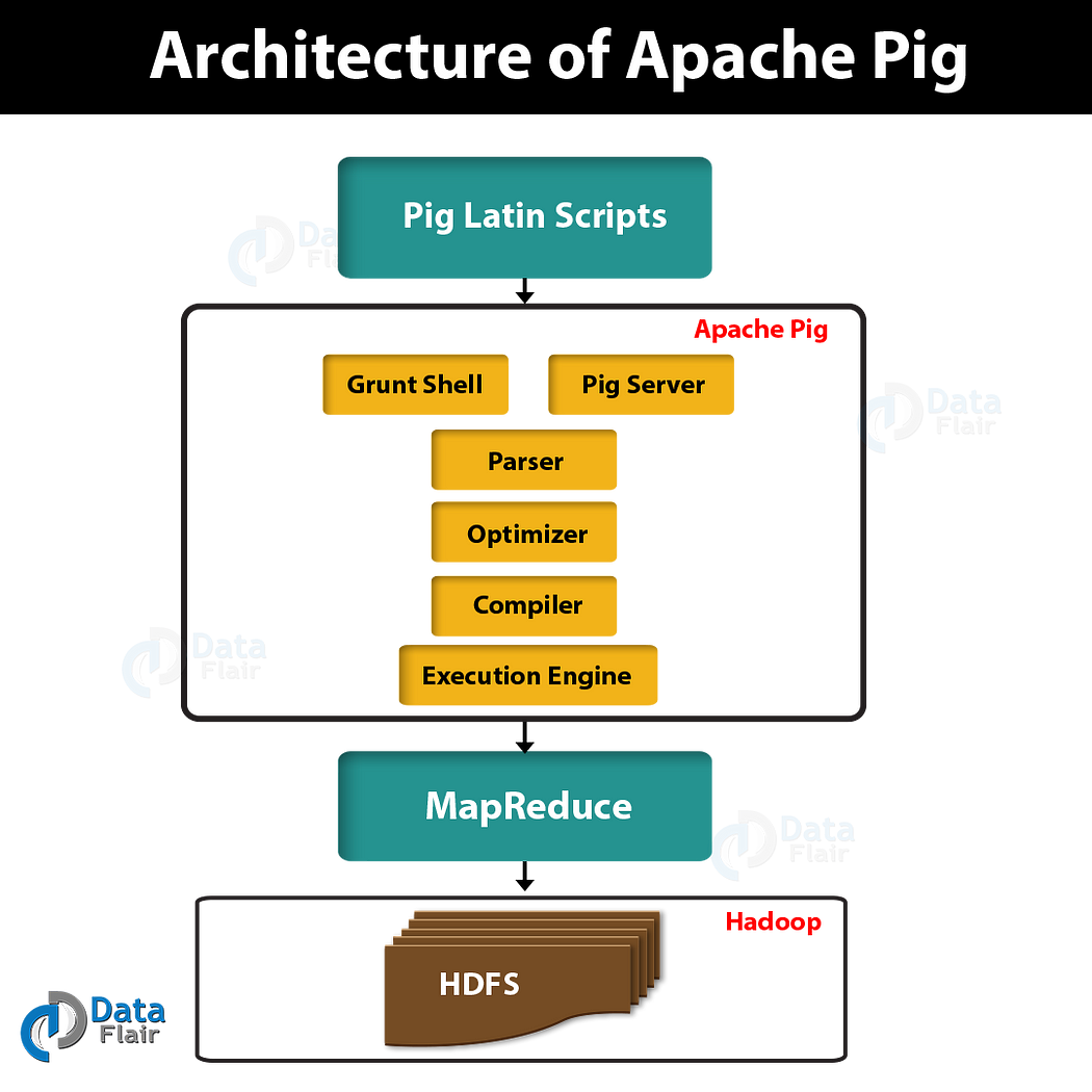 Hands-On Pertemuan 4: Ekosistem Hadoop- Pig dan Hive | by Febriani Dewi ...