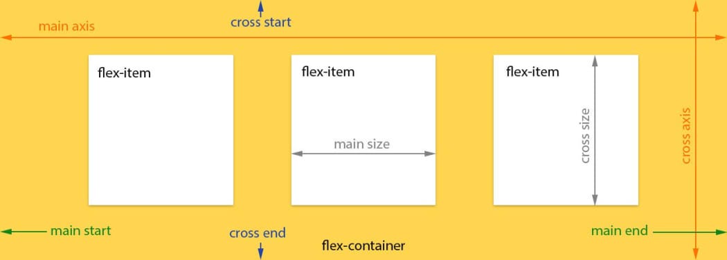 Using FlexBox To Style Awesome Web Pages | by Developer Circles Port ...
