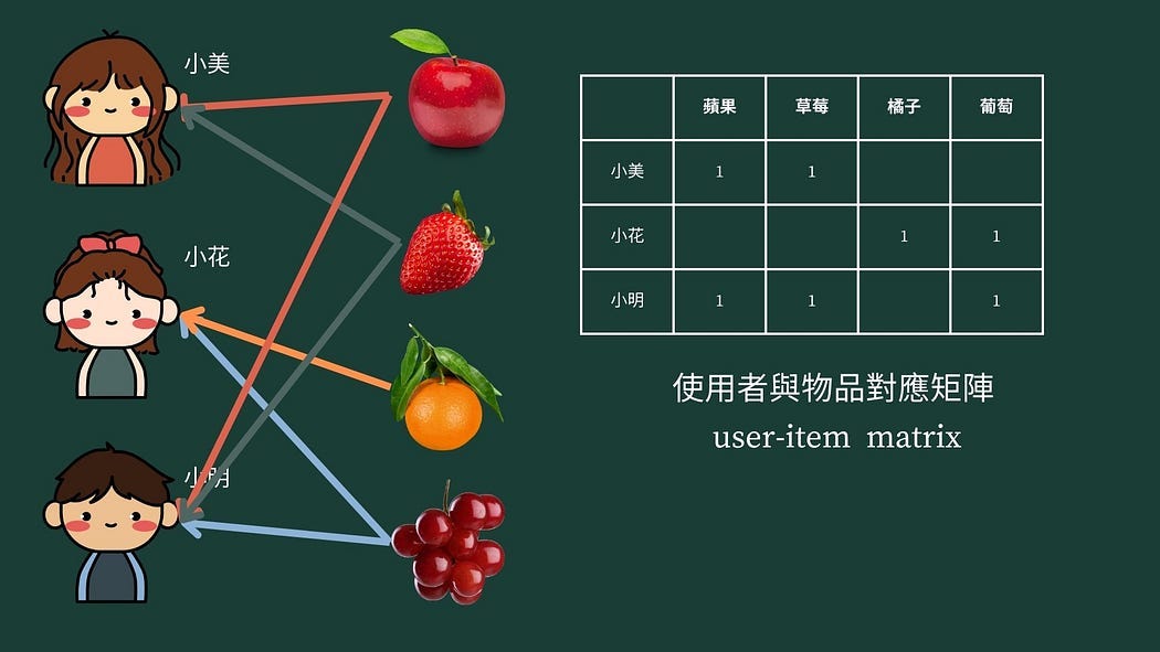 碩論：應用協同過濾技術於表演藝術售票系統（三） - Jamie Lin - Medium