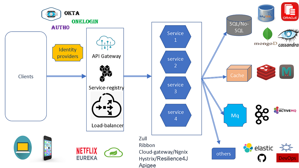 Microservices Components Real World Applications | by Sanket P | Jan ...