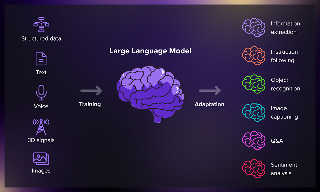 The Story Of Language Models. What are Language Models? | by ...