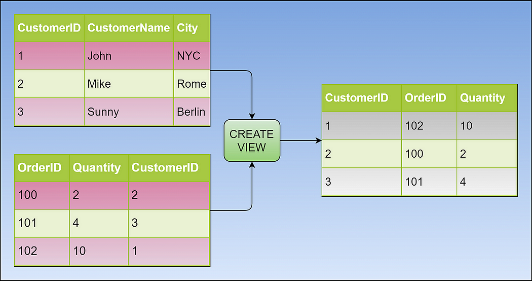 Depth Look At Sql Views In The Realm Of Sql Databases Views By Dharunasri N Feb 2024