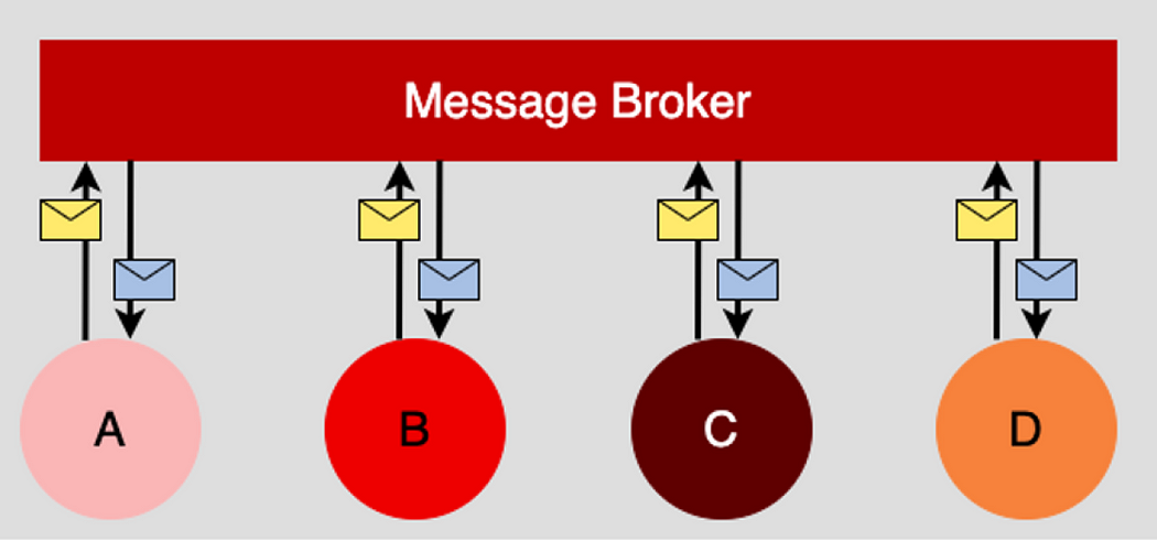 Understanding Event Messaging: A Flexible and Scalable Communication ...