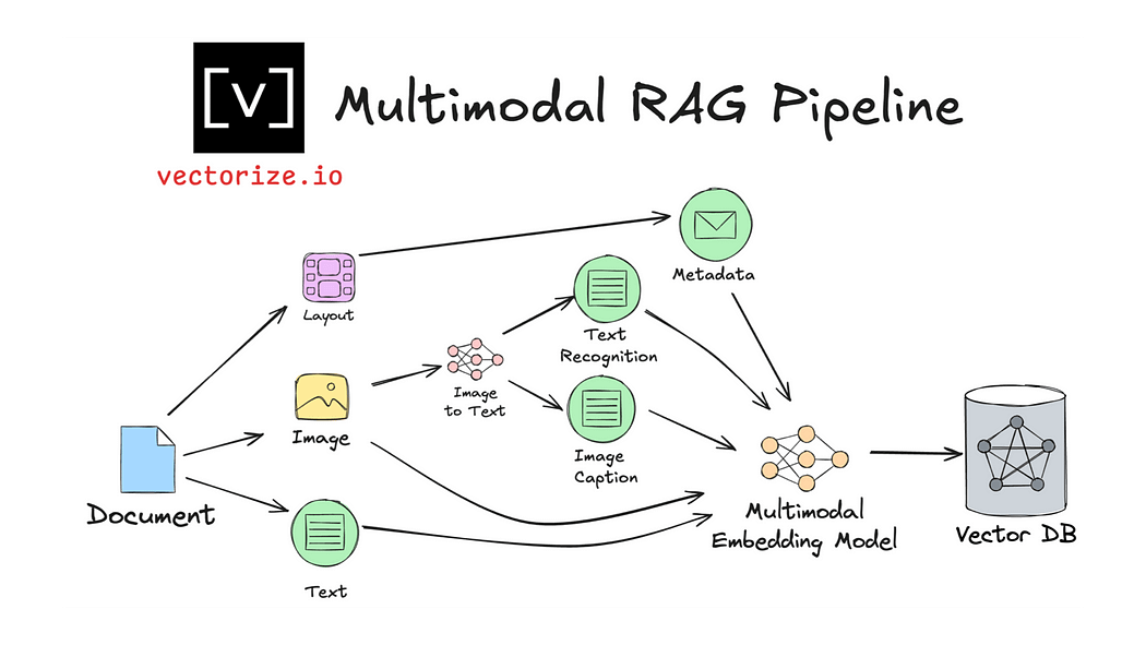 Inspecting Rich Documents with Gemini Multimodality + Multimodal RAG 🚀📊 | by Nanthitha | May ...