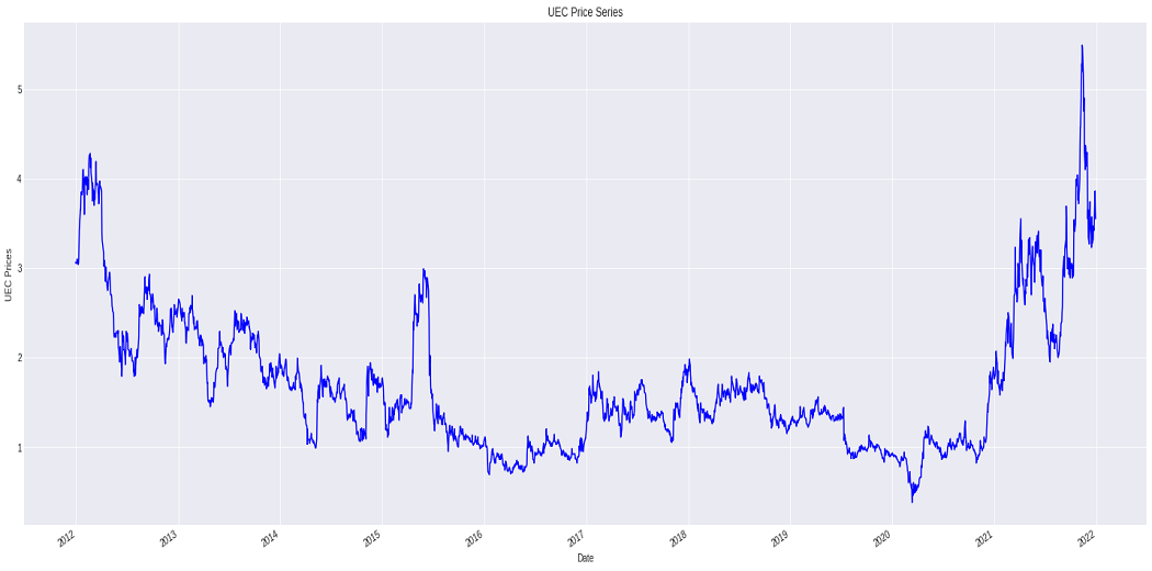 Uranium Price Prediction Using Multiple Linear Regression | by Mohammad ...