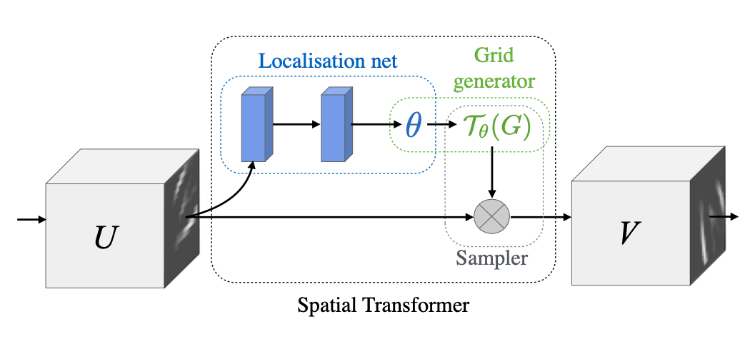 Several kinds of Transformers. In computer vision | by noplaxochia | Medium