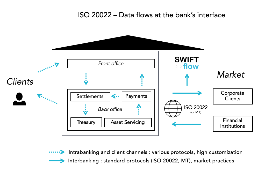 ISO 20022 — Front-to-back-to-front | by Pierre Oberholzer | Medium