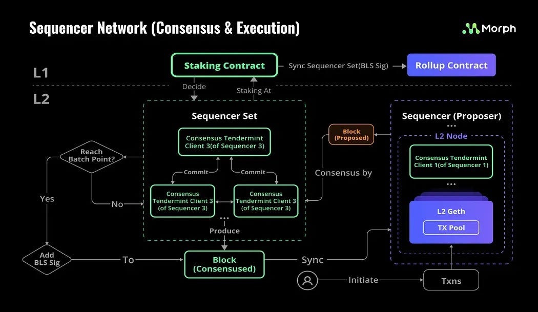 [Blockchain] Morph’s Decentralized Sequencer Network: The Key to Scalable and Secure Ethereum ...
