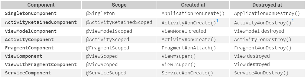 Dagger Hilt with Kotlin. DI is a design pattern. The purpose of… | by Ayesh Don | Medium