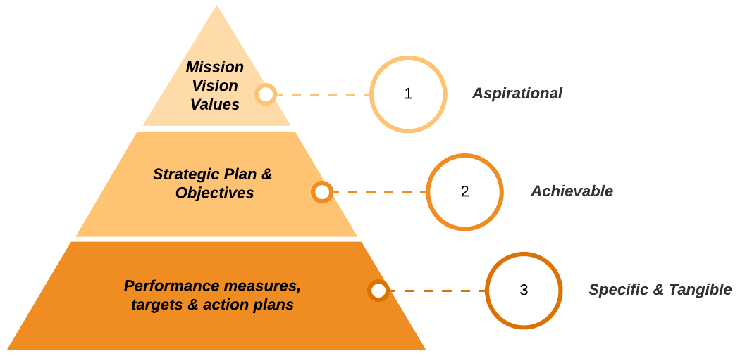 Strategic Alignment Business Vision