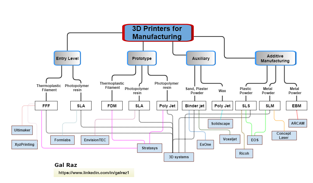 3D printers for the manufacturing market | by Gal Raz | Medium