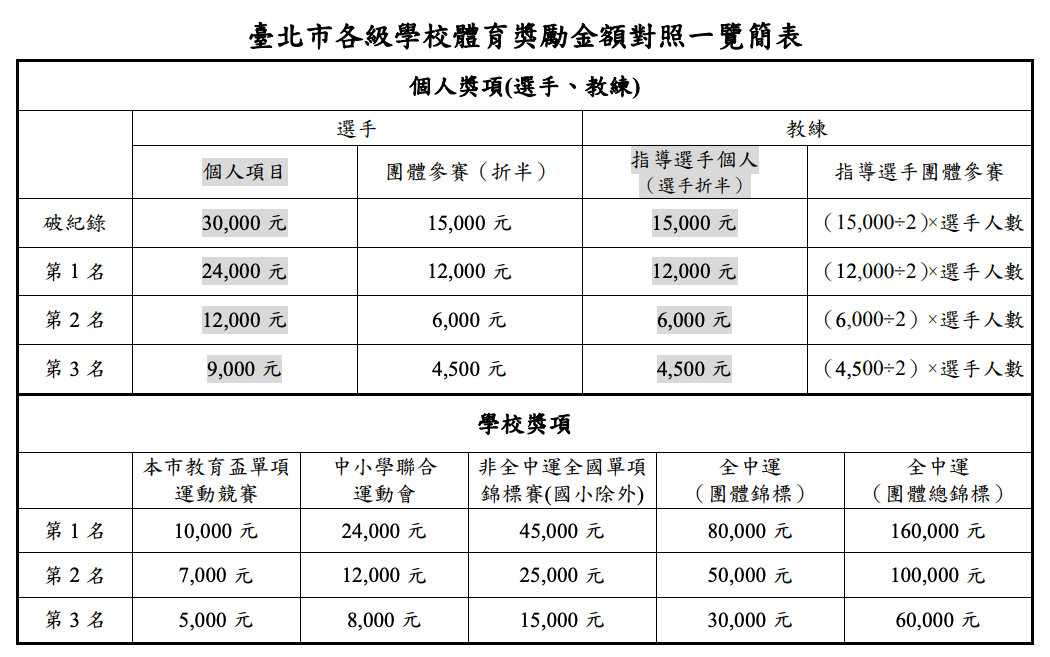 臺北市各級學校體育獎勵金 - I3U - Medium