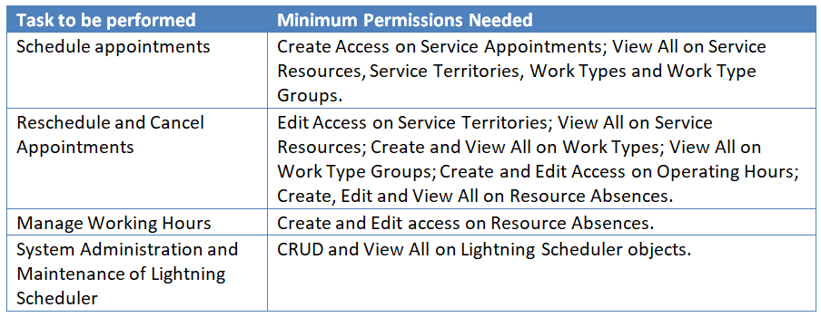 Optimize Scheduling Processes with Salesforce Lightning Scheduler