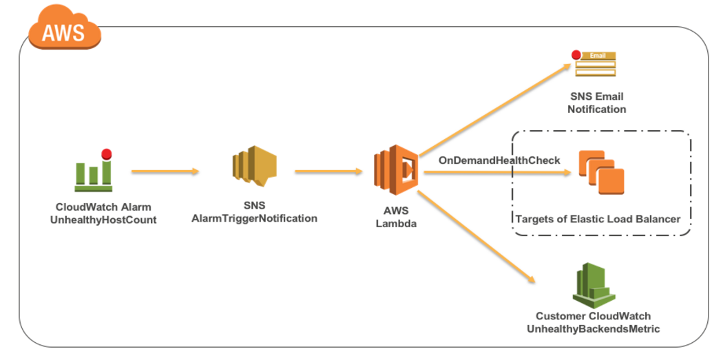 “how Aws Load Balancing Optimizes Application Performance And Reliability” By Technolead Medium