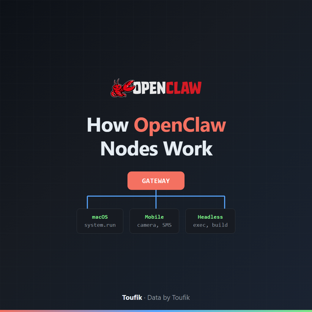 How OpenClaw Nodes Work: Gateway Architecture, Sub-Agents, and Security ...