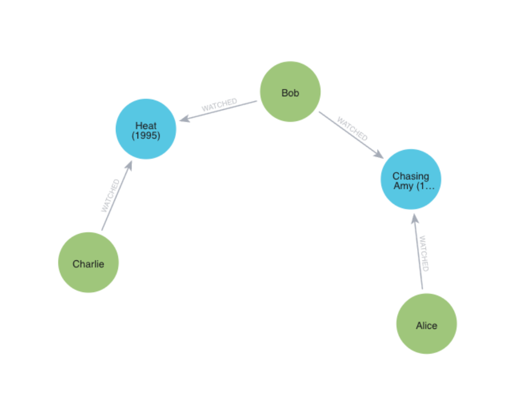 Movie Buddy: Building a Friend Recommendation System with Neo4j | by ...