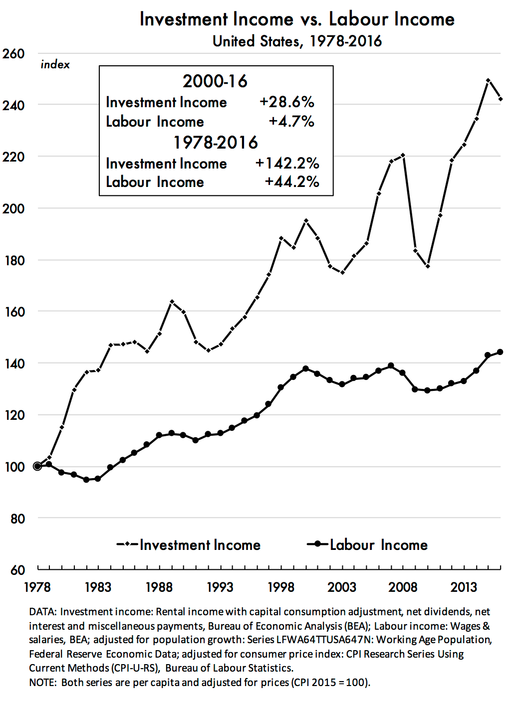 Investment Income v. Labour Income | by DT Cochrane | Medium