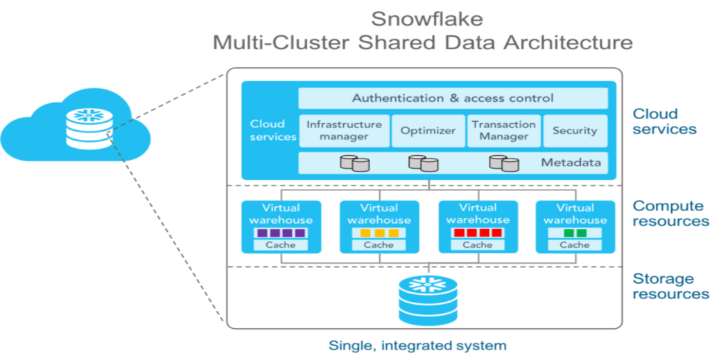 Unraveling the Magic of Snowflake : A Revolutionary Data Warehousing ...