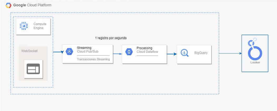 Monitoreo Streaming en GCP. Para el proceso se realizo un sistema… | by ...