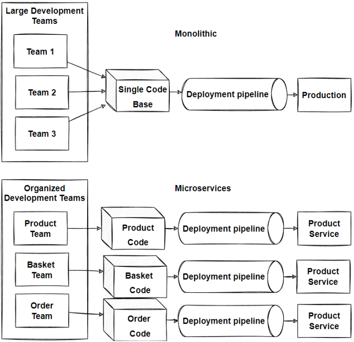 Comparing Monolith & Microservices Architecture - Coddyfox