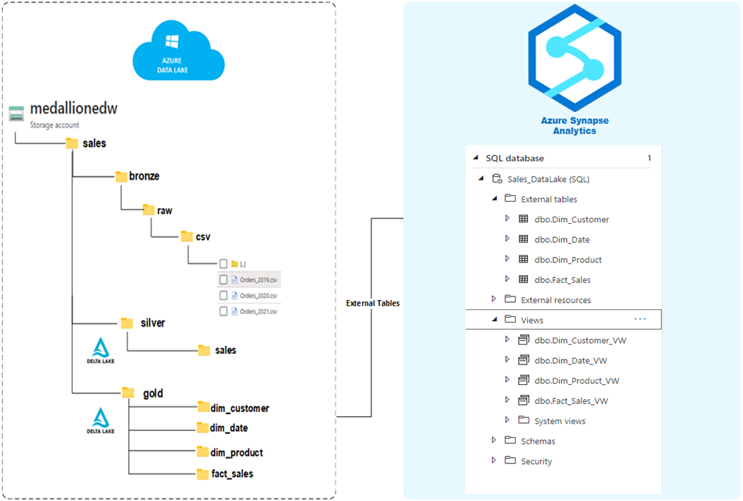 Azure Synapse Analytics integrate Data Lake | by Valentin Loghin | Medium