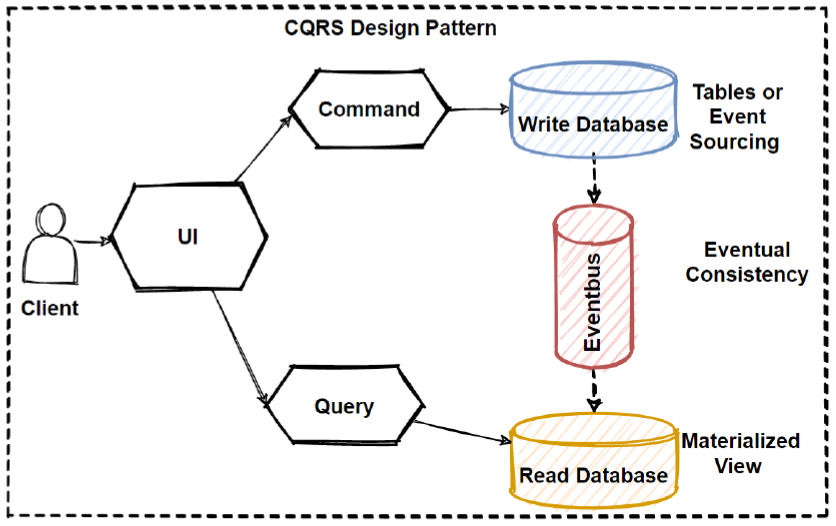 Arjun Dhilod: CQRS Design Pattern in Microservices Architectures