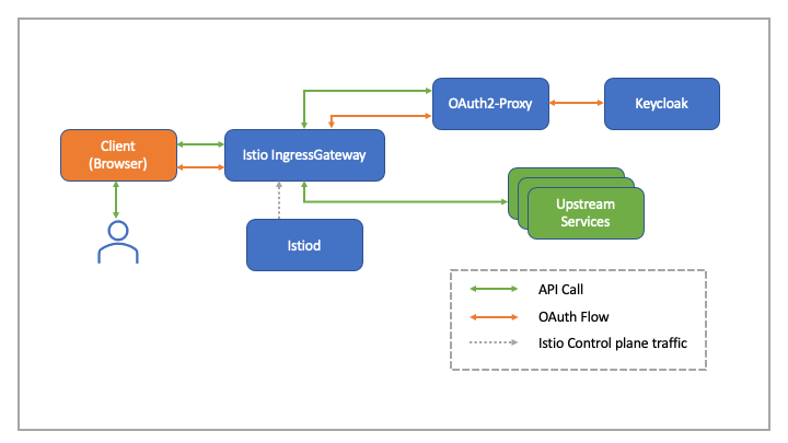 Authentication Authorization Using Oauth2 Proxy And Keycloak