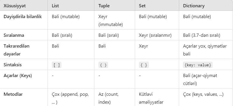 Python Məlumat Strukturları: List, Tuple, Set və Dictionary