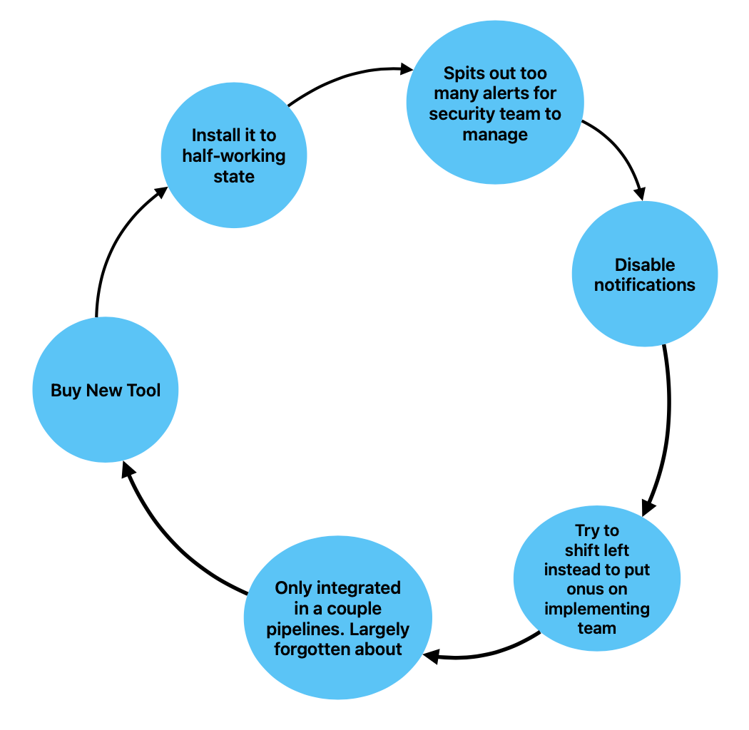 The Cybersecurity Tool Lifecycle So Your Organization Just Purchased A