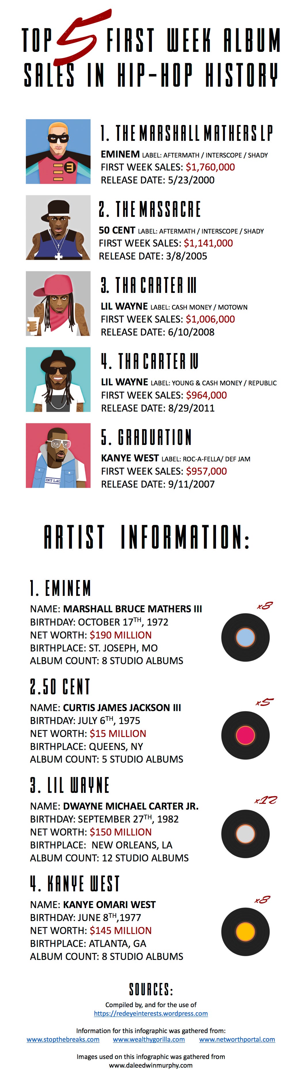 Rap Albums We All Love. The infographic below provides… | by Zak Shutt ...