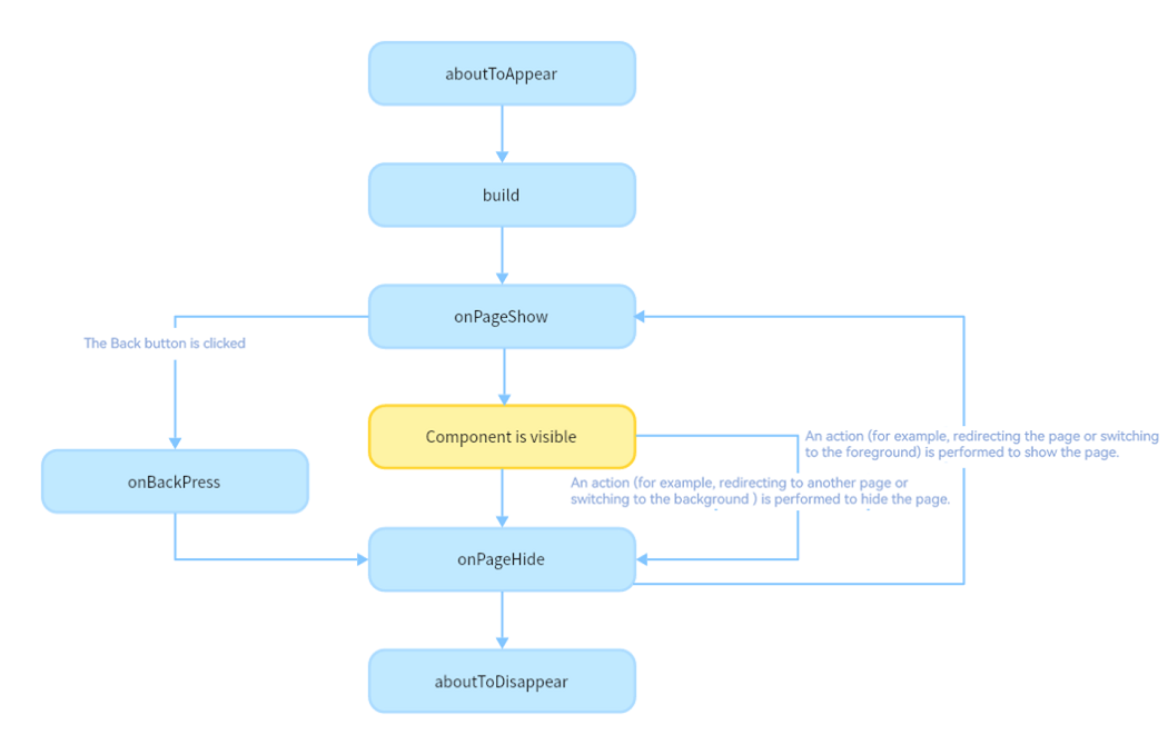 Understanding ArkUI Component Lifecycle: From Creation to Destruction ...