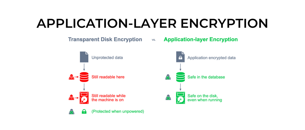 Why is Application-Layer Encryption So Very Important? | by TruSecAi ...