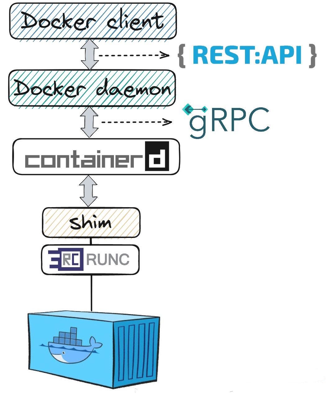 Docker Engine. 𝗪𝗵𝗮𝘁 𝗶𝘀 𝗗𝗼𝗰𝗸𝗲𝗿… | by vidz | Medium
