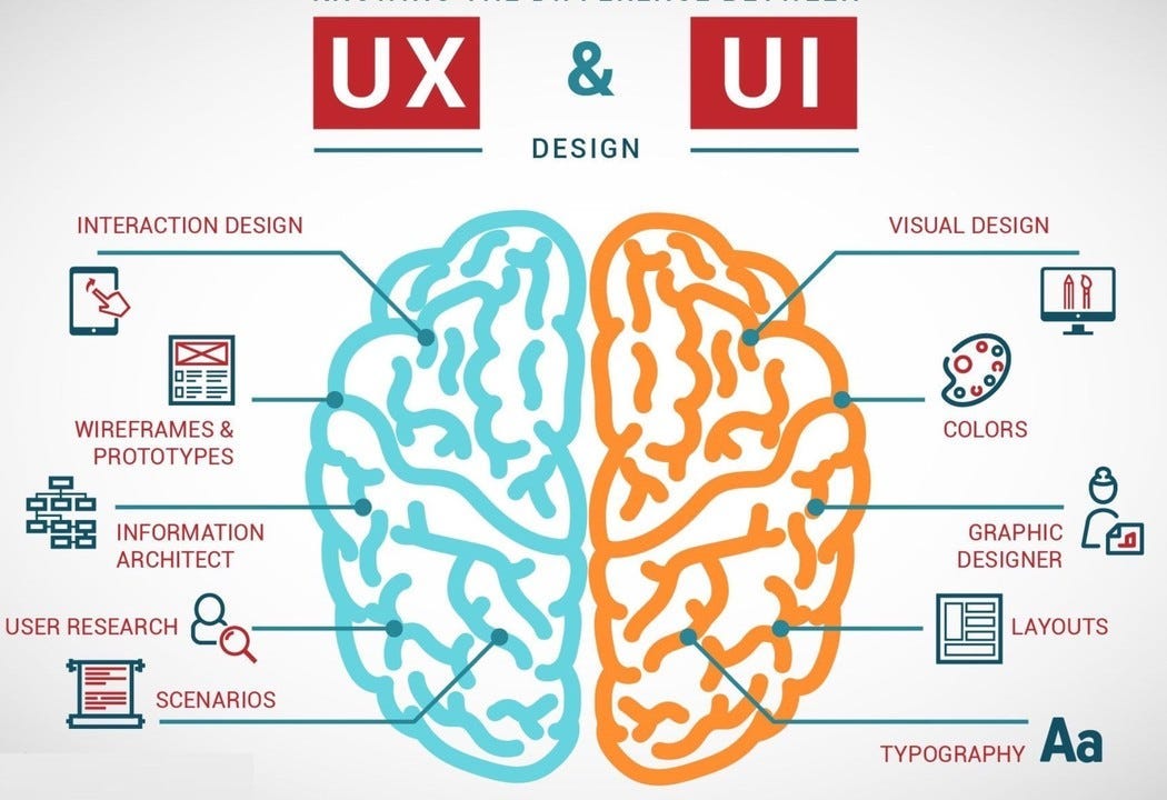 How UI & UX Work Together. Understanding the difference between UI ...