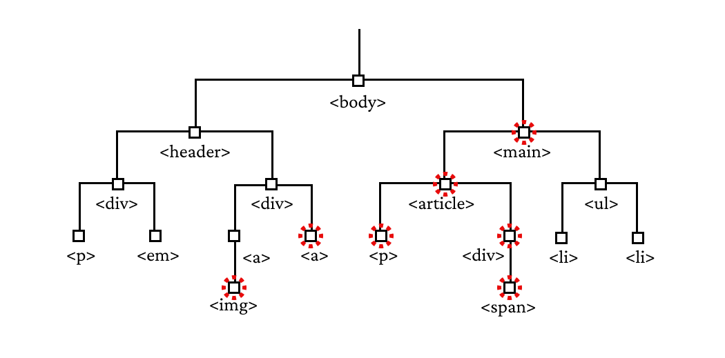 Partial Selection Of A Dom Tree An Interview Question By Fang Jin Javascript In Plain English 0549