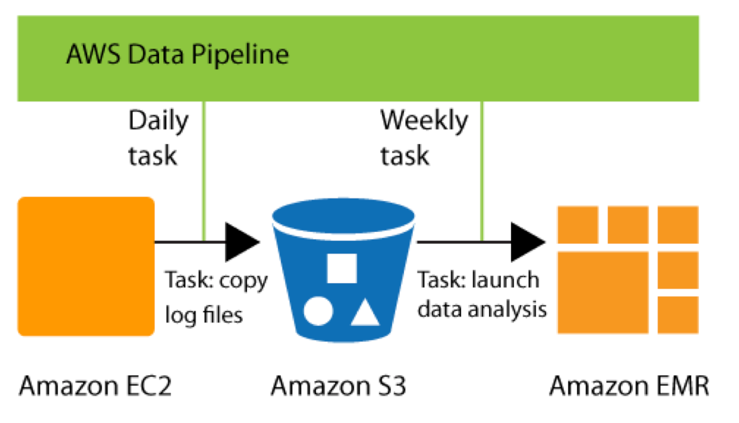 AWS Data Pipeline for DynamoDB Backup to S3 — a Tiny Demonstration | by Sreeprakash Neelakantan ...
