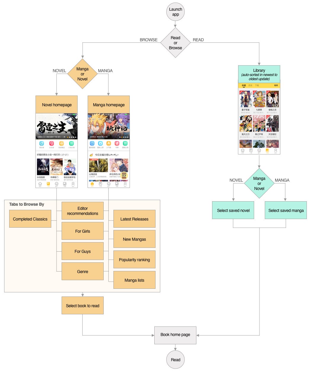A Reading App’s Information Architecture, User Flows & Design Patterns ...