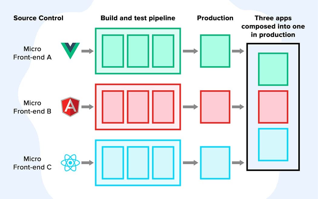 Rethinking the Front-end: Micro Frontend | by Ritesh Kumar | Frontend ...