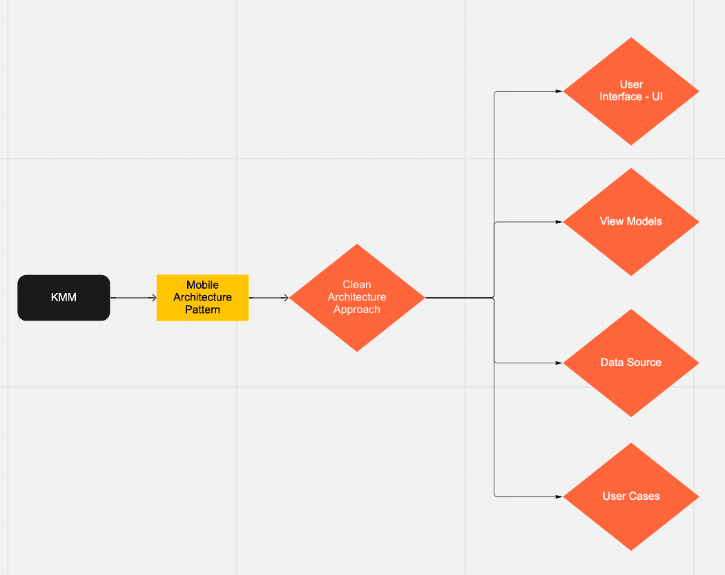 Best Practices For Kmm Projects Niranjanky Medium