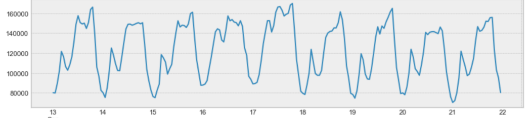 Efficient time-series data annotation and manipulation using Grafana ...
