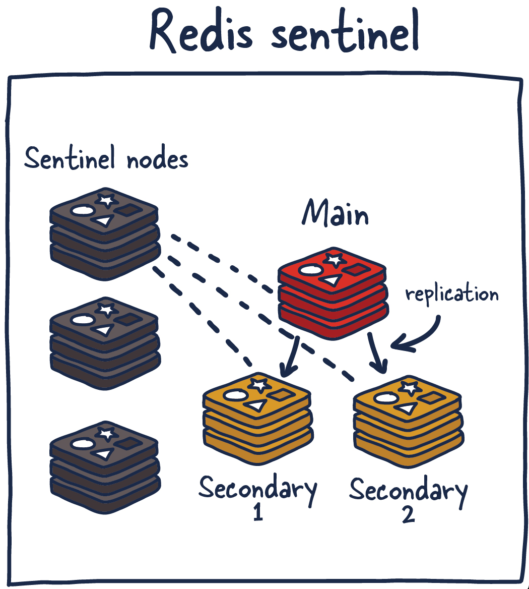 🤝 Redis Sentinel vs. Redis Cluster: Choosing the Right Solution | by Ryunda | Medium