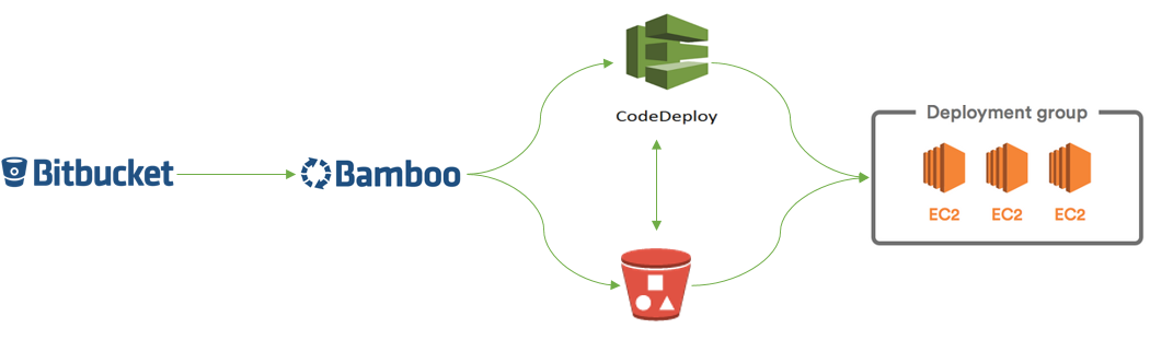CI\CD workflow with BitBucket Cloud, Bamboo, AWS CodeDeploy | by Anton Chernysh | DevOops World ...