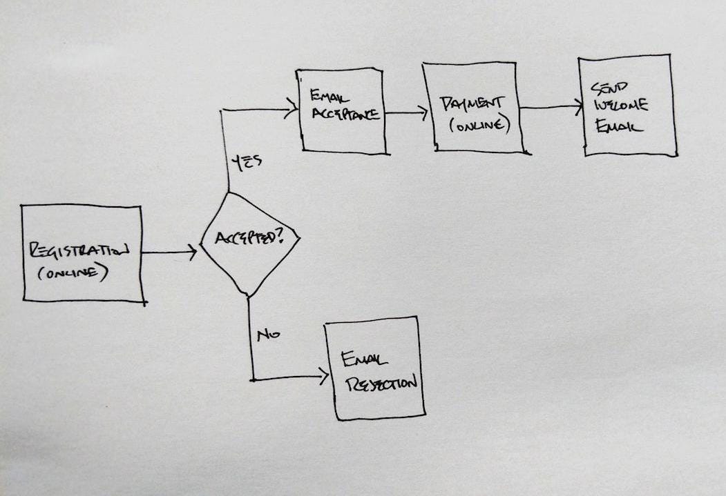 7 Tips for Creating a New Process | by CrowdSync | Medium