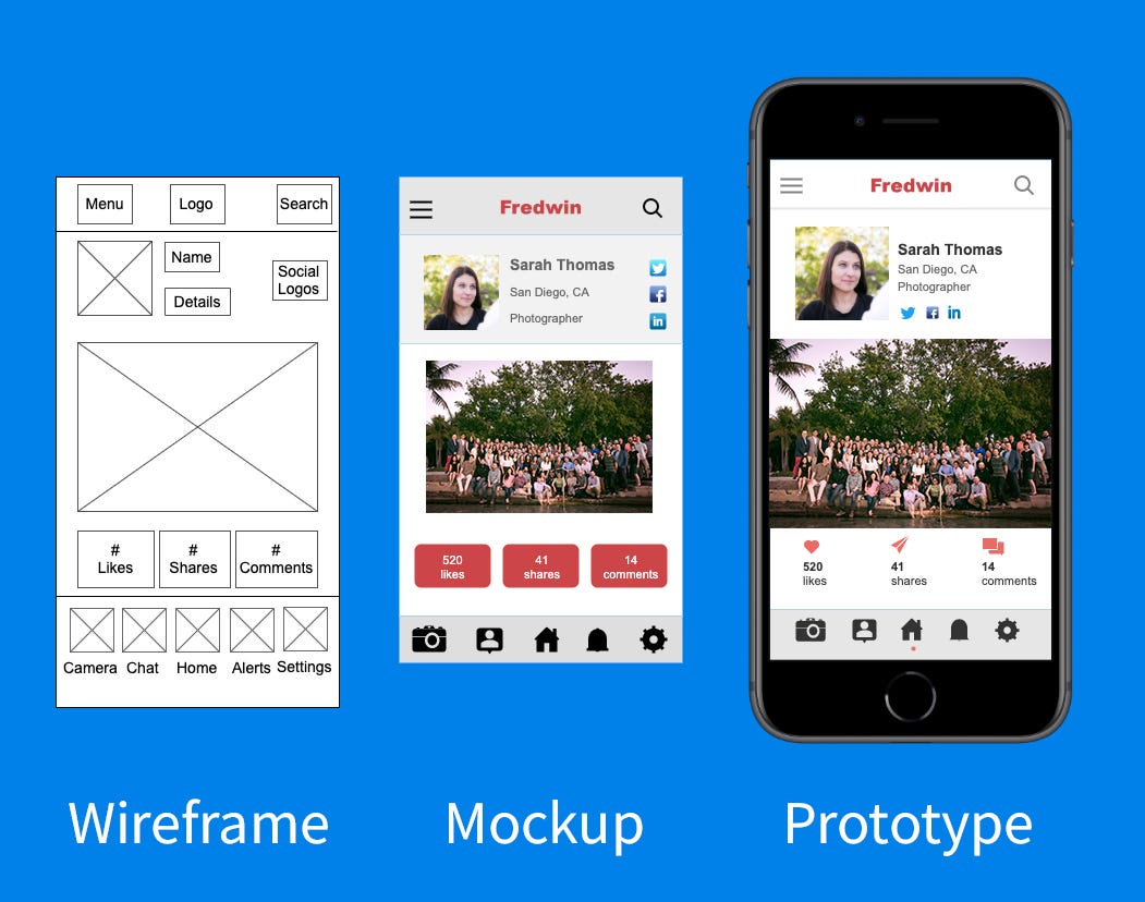 Three Horsemen of UI Design. Introduction to Wireframe, Mockup, and ...