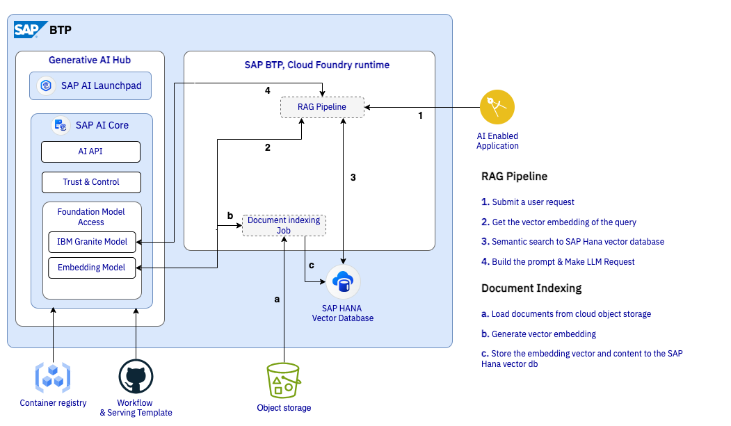 IBM watsonx Integration with SAP. Discover how IBM Granite models can be… | by Kunal Sawarkar ...