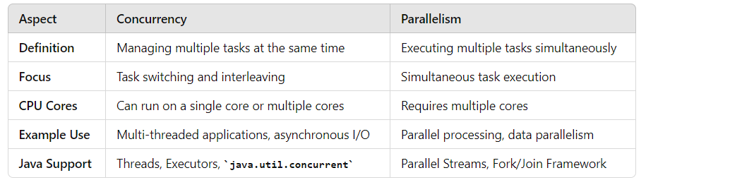 Basic of Concurrency And Parallelism | by Ankita Kolhe | Medium