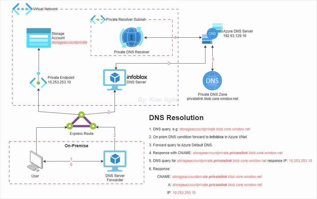 Designing Hybrid DNS with Azure Private DNS Resolver and Infoblox | by ...