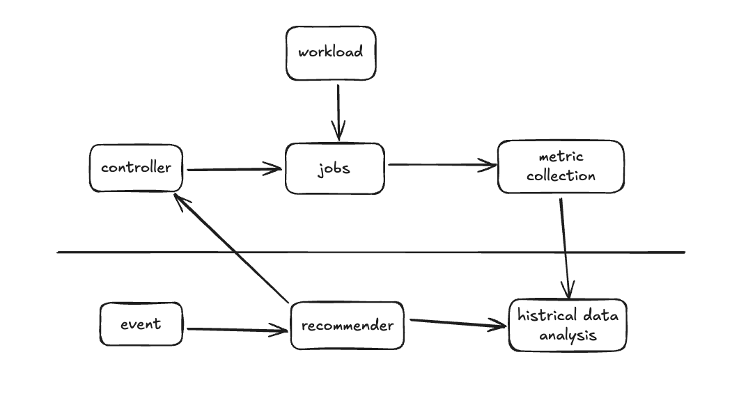 ML System Design: Intelligent HPA | by s09g | Medium