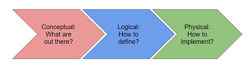 Universal Data Modeling Series 1 Introduction To Data Modeling By Jun Shan Medium